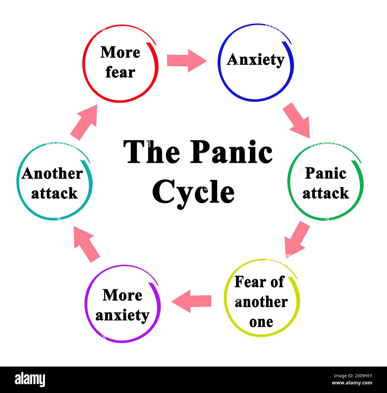 Six Components of Panic Cycle Stock Photo - Alamy