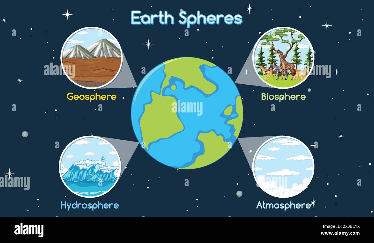 Vector illustration of Earth's geosphere, biosphere, hydrosphere, atmosphere Stock Vector Image ...