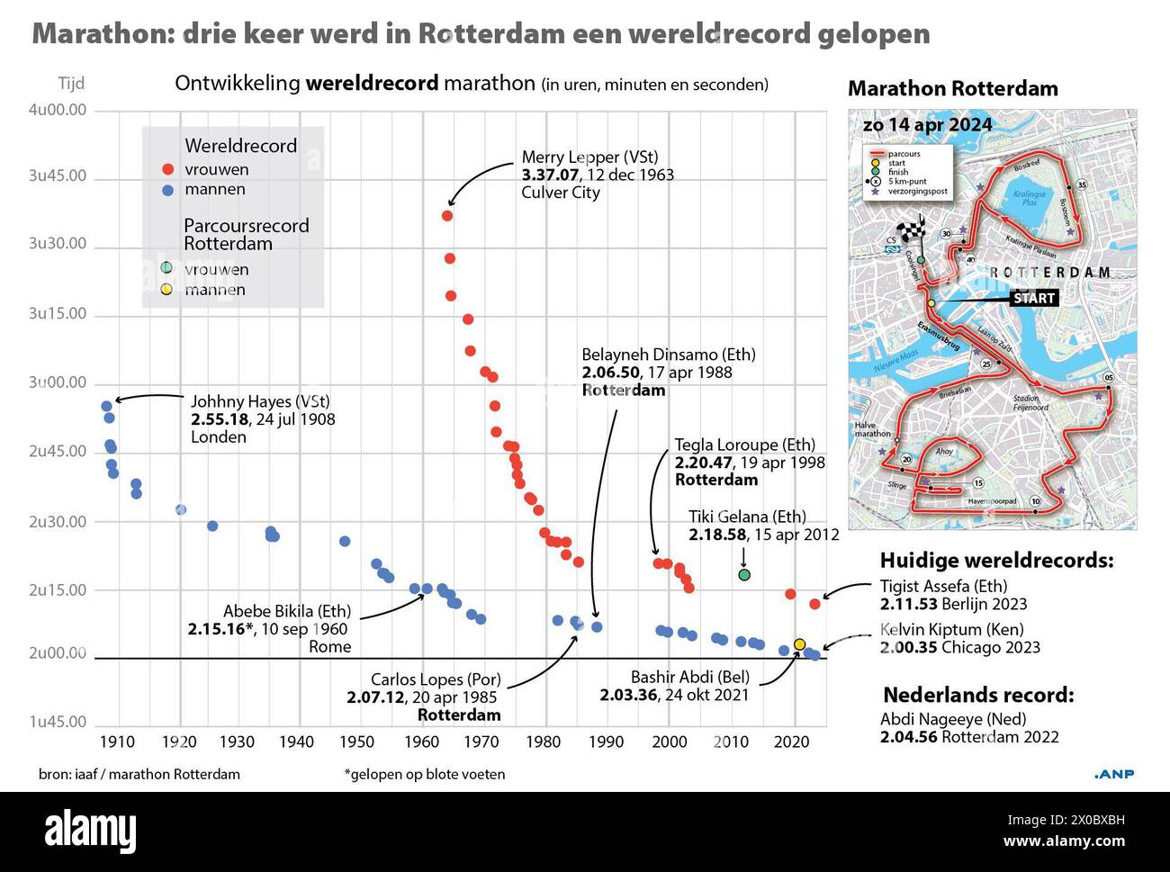 Marathon: a world record was run three times in Rotterdam. Development ...