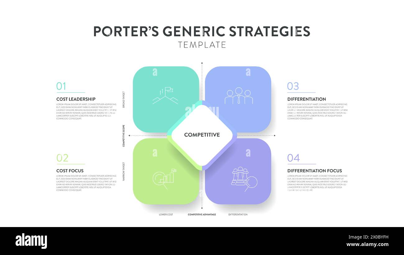 Porter generic strategies framework infographic diagram chart ...