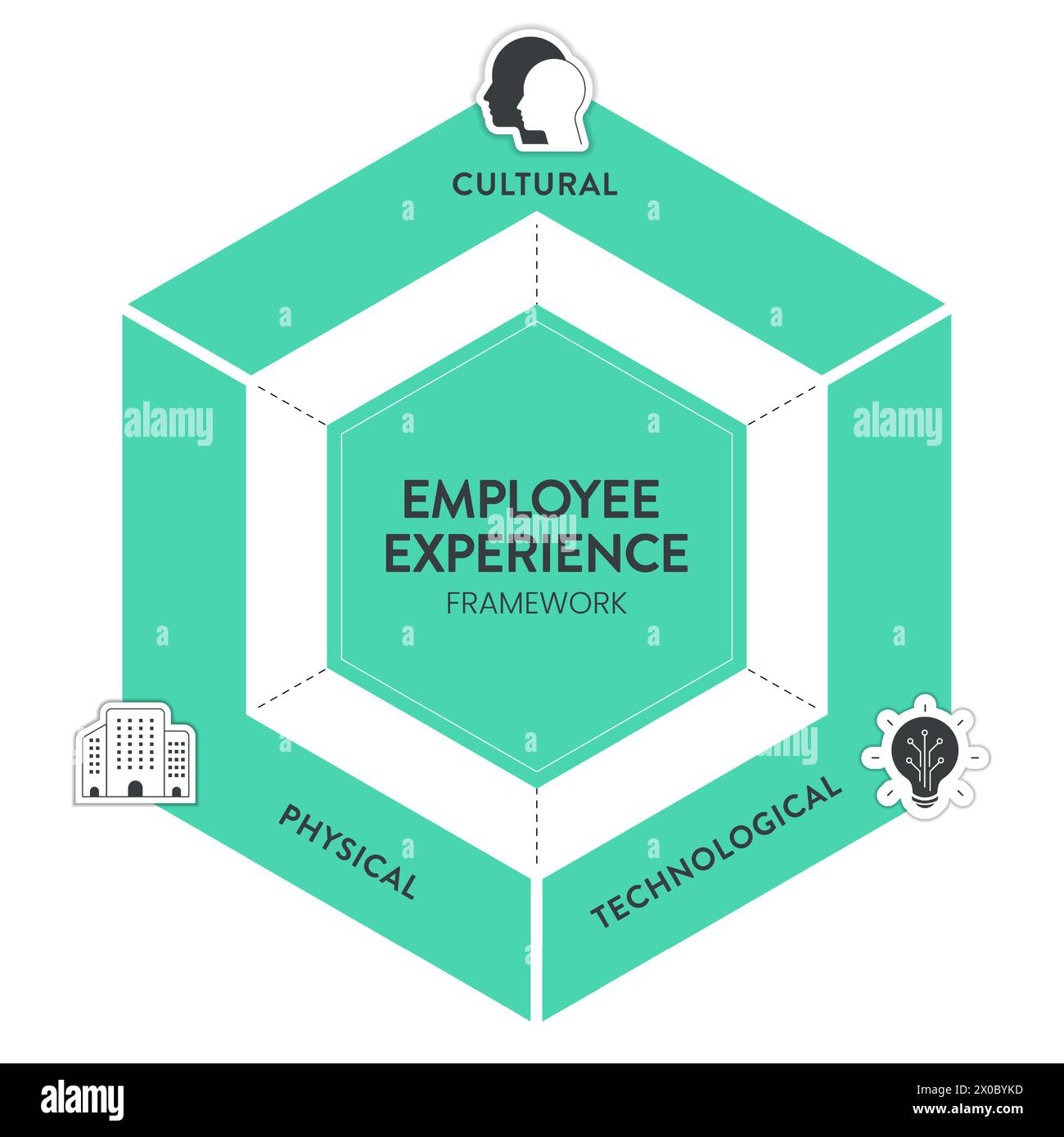 Employee Experience Environments strategy framework infographic diagram ...