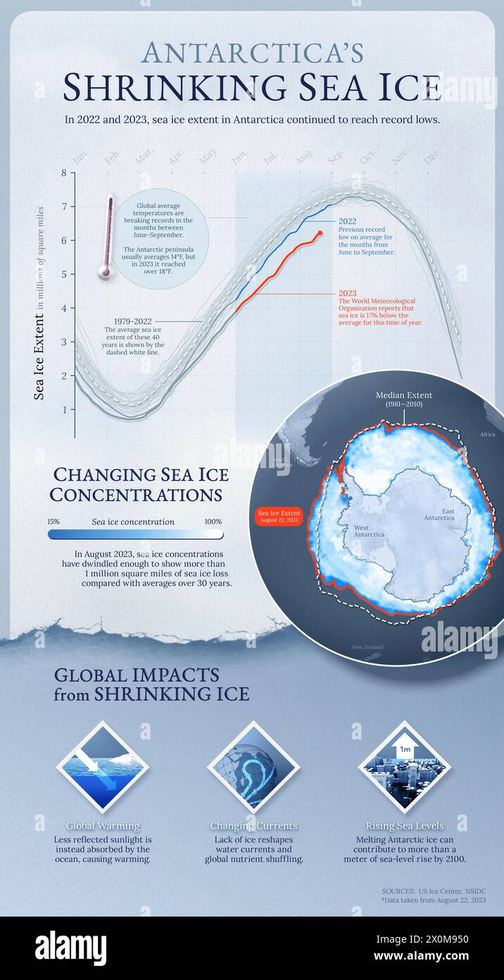 Shrinking sea ice in Antarctica, infographic illustration. At top is a ...
