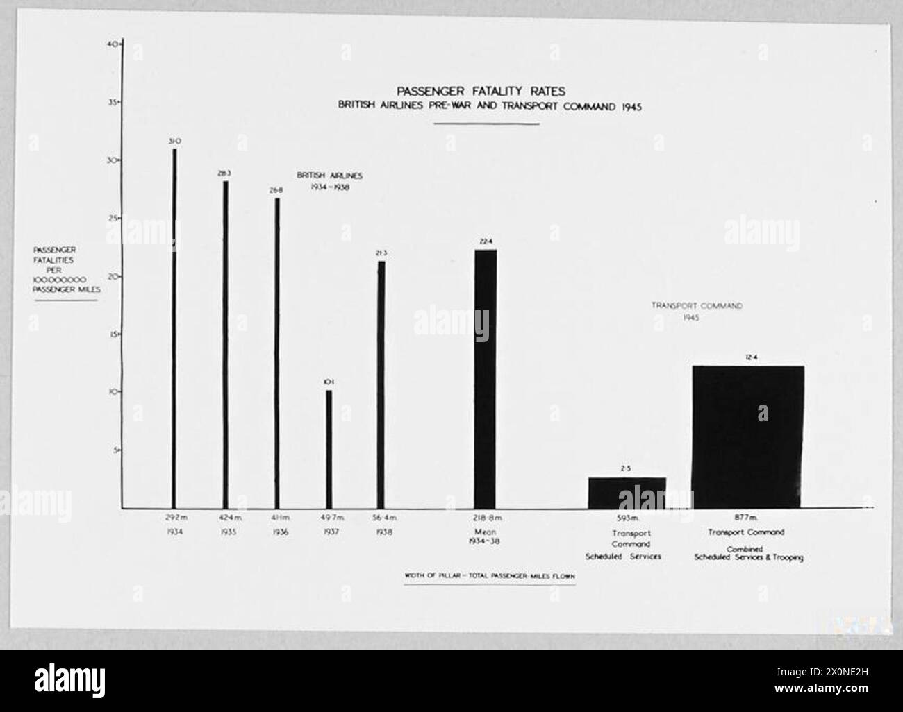 R.A.F. TRANSPORT COMMAND ACCIDENT GRAPHS - Graph showing Passenger ...
