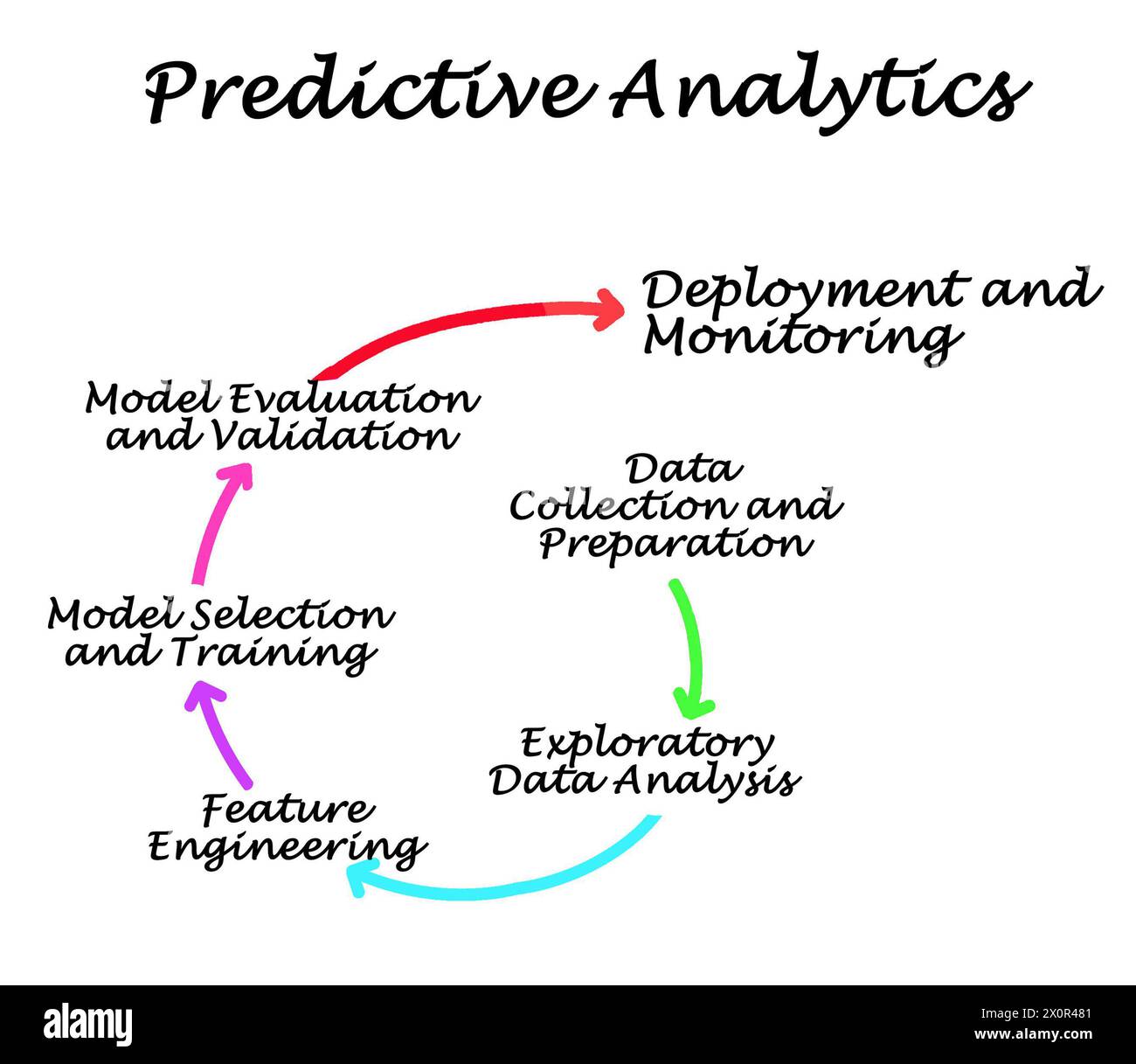 Process of Predictive Analytics Stock Photo - Alamy