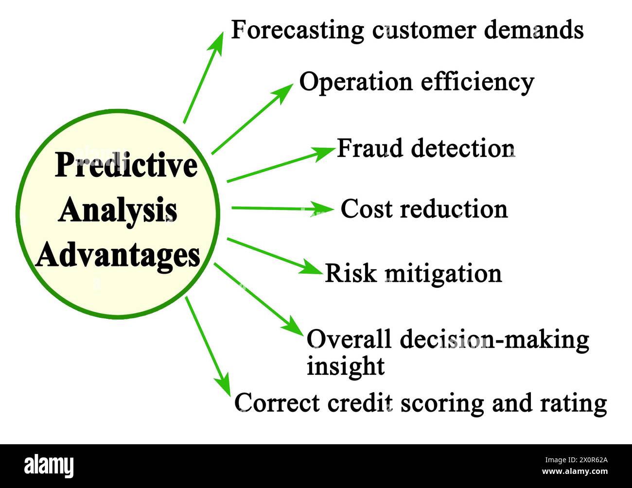 Seven Advantages of Predictive Analysis Stock Photo - Alamy