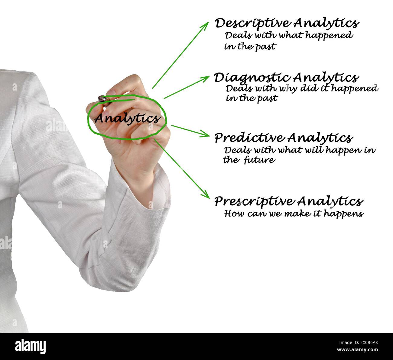Presenting Four Types of Analytics Stock Photo - Alamy