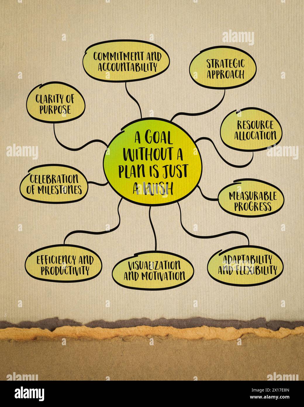 a goal without a plan is just a wish, goal setting and planning concept ...