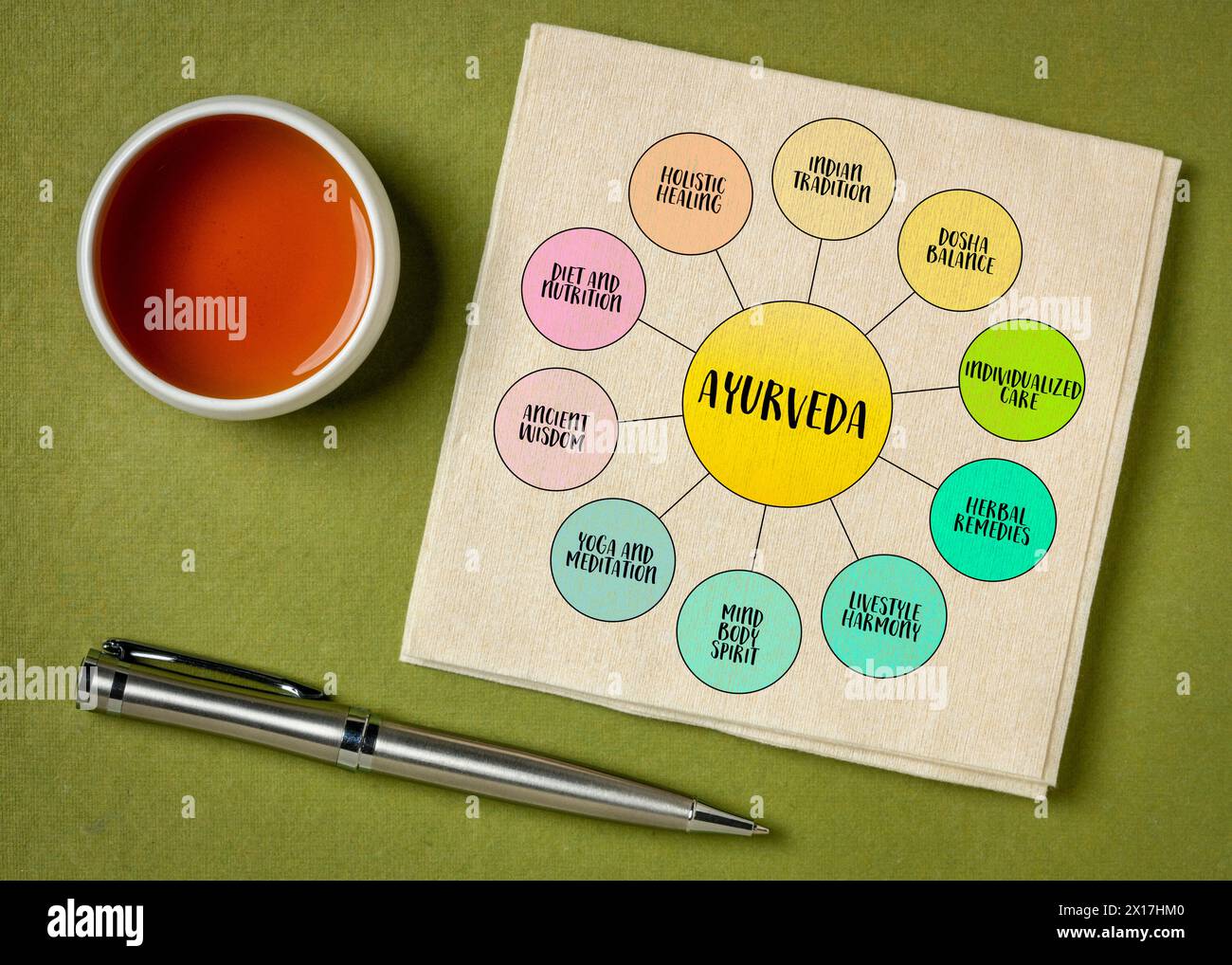 Ayurveda, traditional Indian medicine system - infographics or mind on ...
