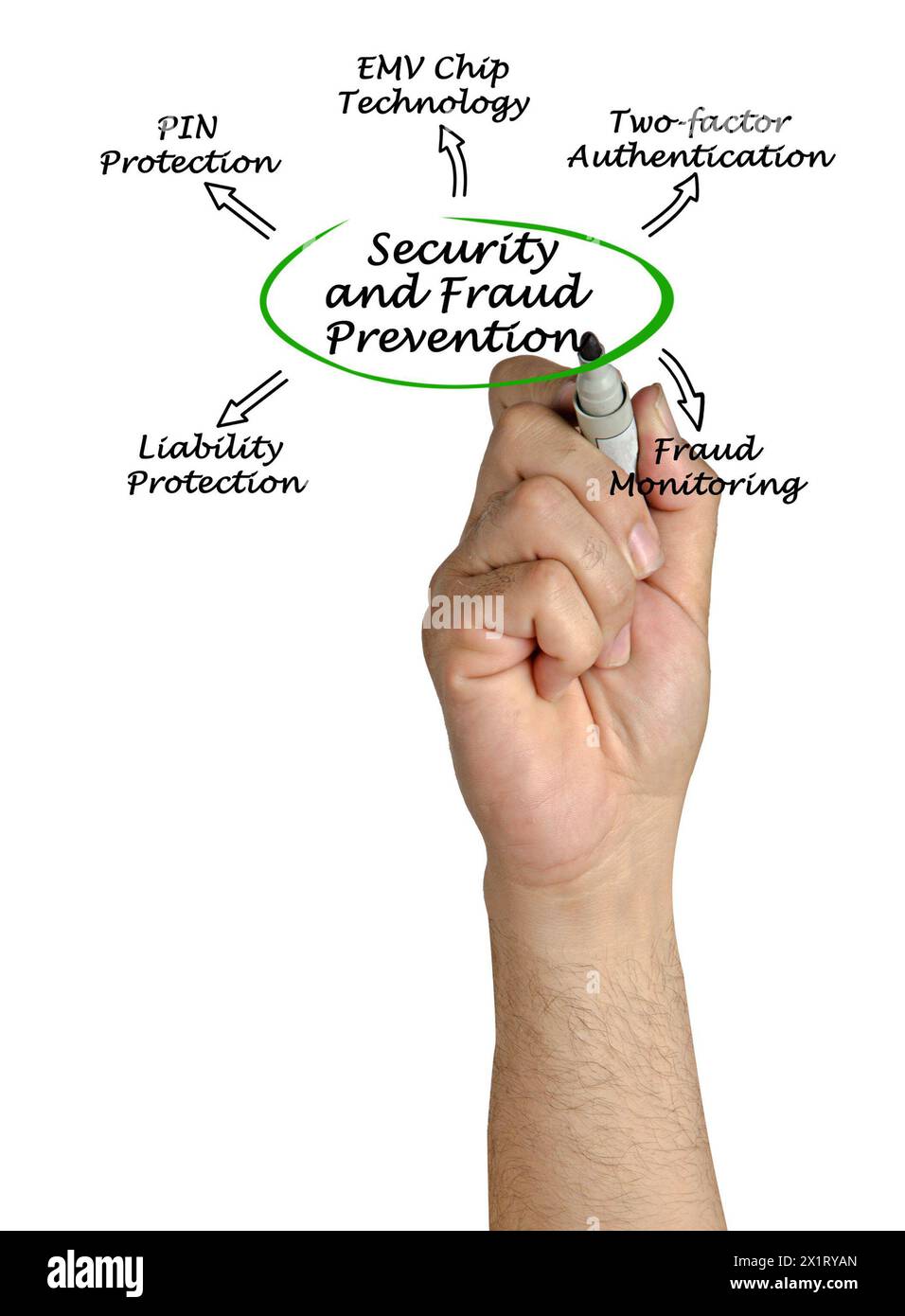Methods of Security and Fraud Prevention Stock Photo - Alamy
