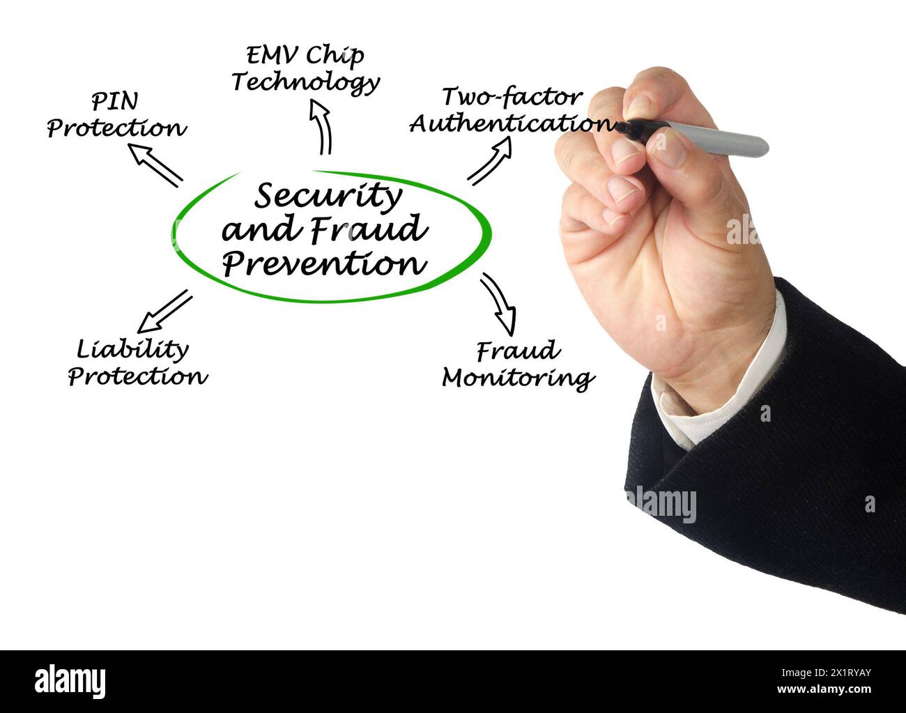 Methods of Security and Fraud Prevention Stock Photo - Alamy