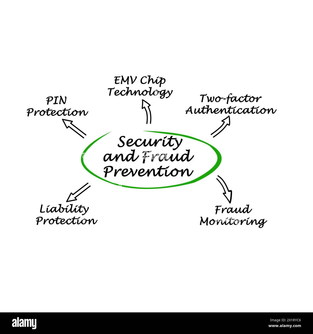 Methods of Security and Fraud Prevention Stock Photo - Alamy
