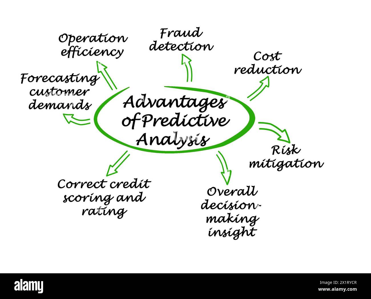 Seven Advantages of Predictive Analysis Stock Photo - Alamy Seven Advantages of Predictive Analysis Stock Photo - Alamy