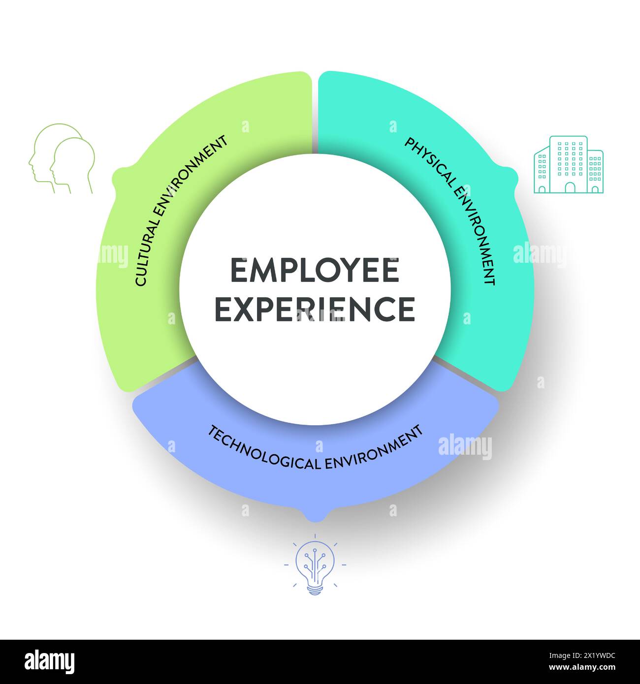 Employee Experience Environments strategy framework infographic diagram ...