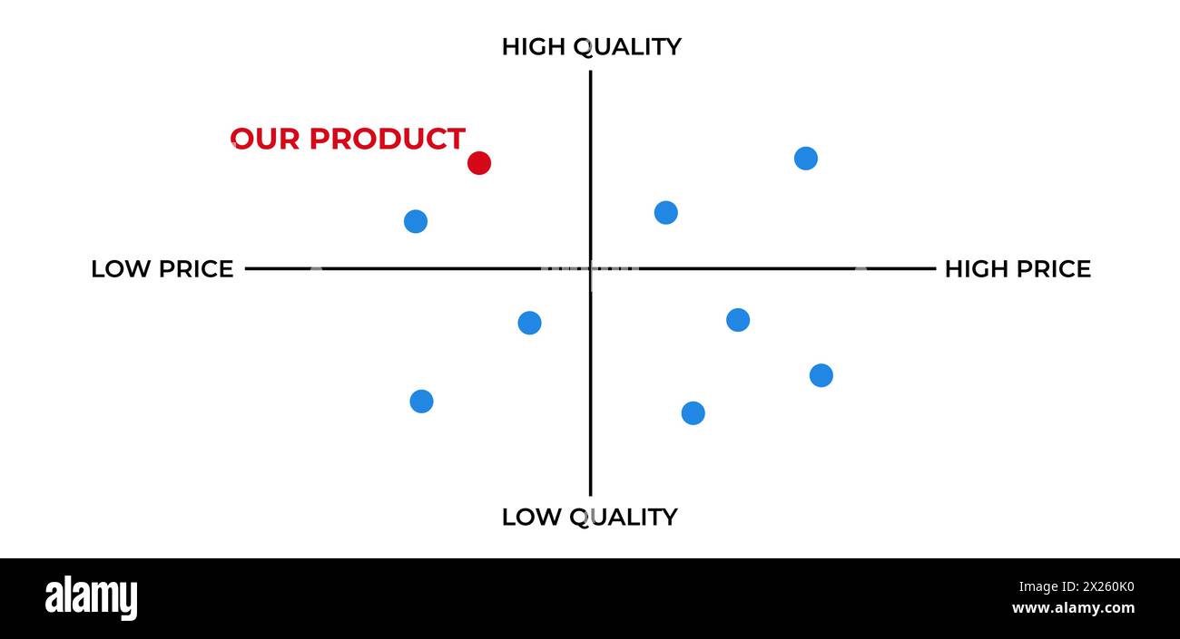 Position map marketing chart. Service and offer strategy with ...