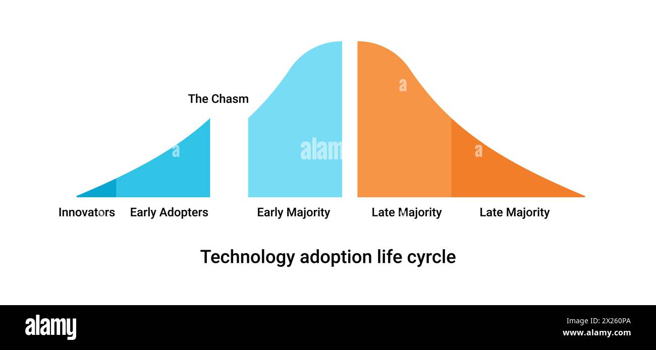 Technology implementation life cycle chart Stock Vector Image & Art - Alamy