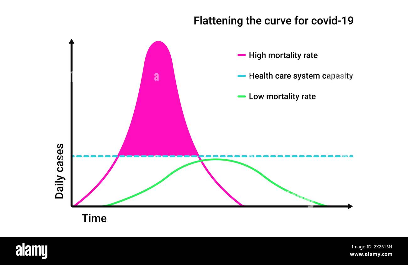 Flattening curve for covid 19 infographic Stock Vector Image & Art - Alamy