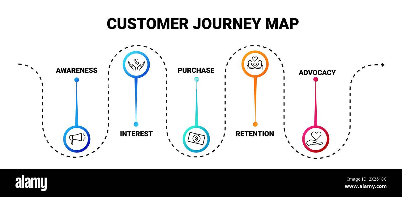 Customer journey marketing map. Advertising and purchases strategy ...