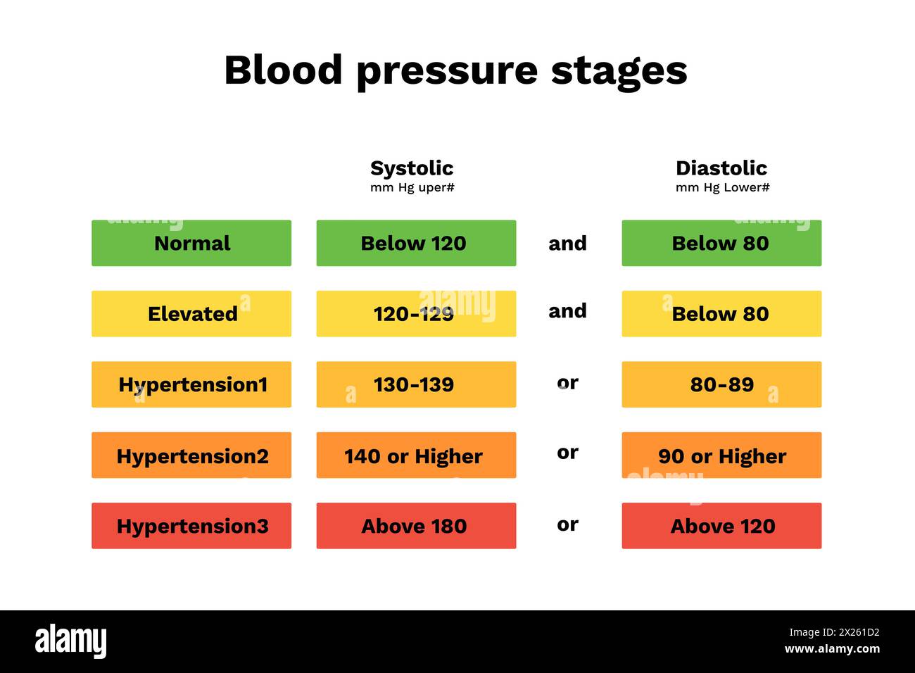 Blood pressure stages. Hypertension scale with diagram indicators Stock ...