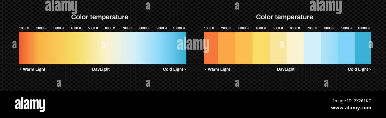 Color temperature halogen scale. Led diagram with warm and daylight ...