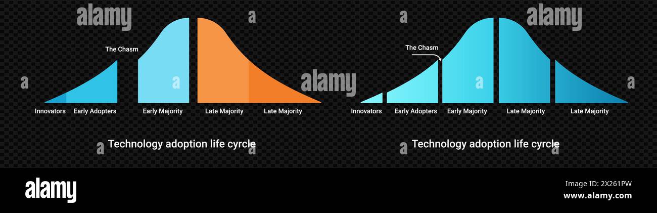 Technology adoption life cycle diagram Stock Vector Image & Art - Alamy