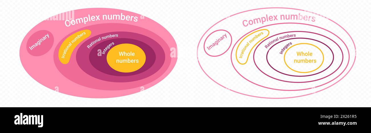 Complex irrational numbers diagram. Mathematical rational scheme for ...