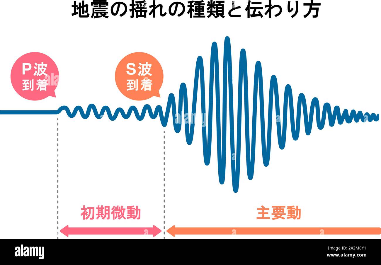 Graph of earthquake shaking and how it is transmitted Stock Vector ...