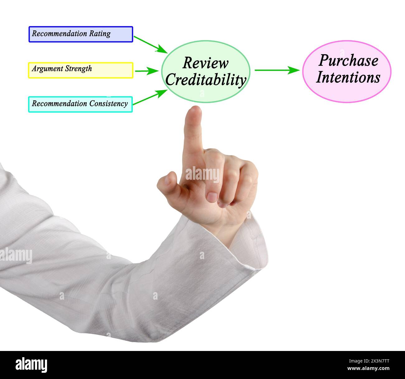 Three Drivers of Purchase Intentions Stock Photo - Alamy