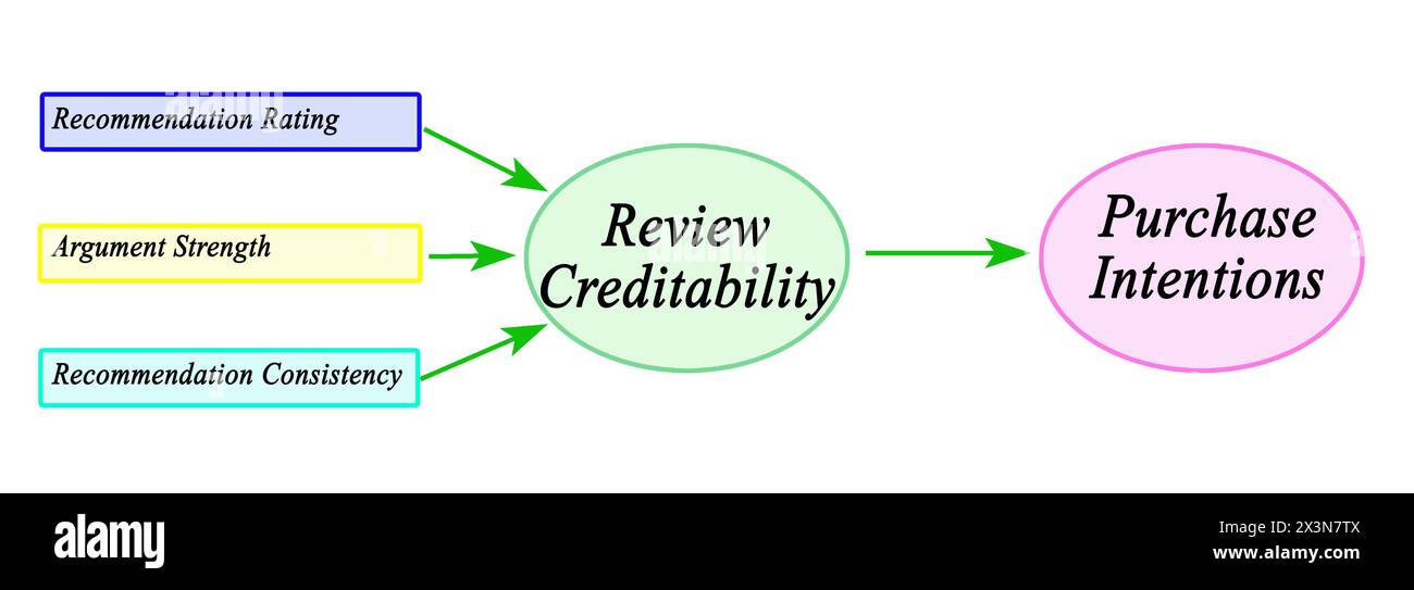 Three Drivers of Purchase Intentions Stock Photo - Alamy