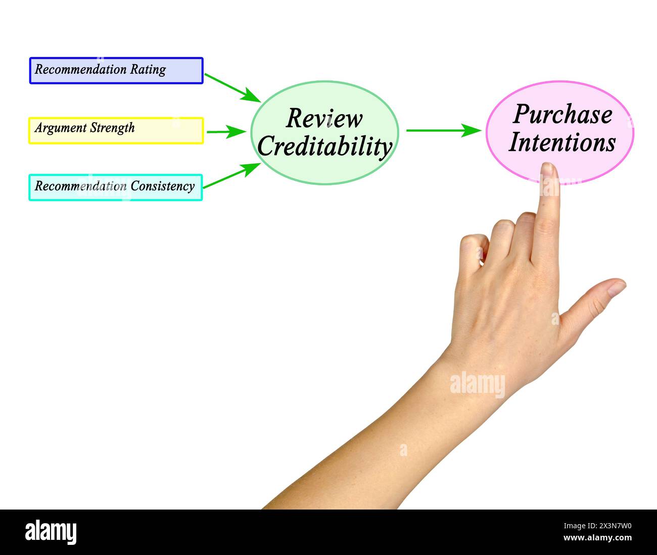Three Drivers of Purchase Intentions Stock Photo - Alamy