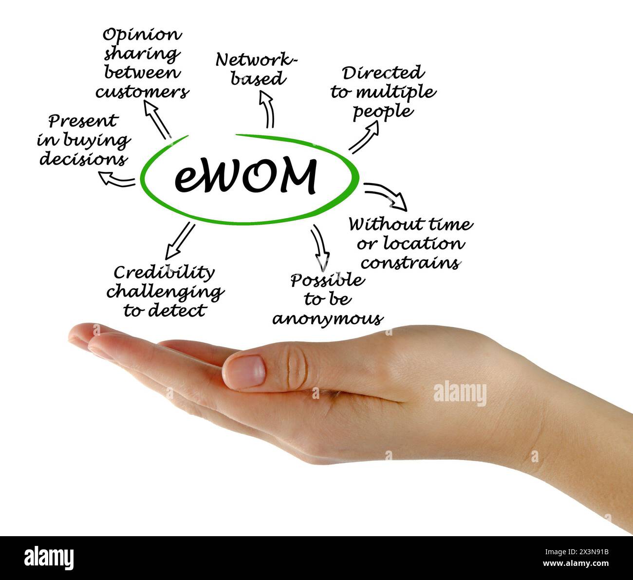 Seven main characteristucs of eWOM Stock Photo - Alamy