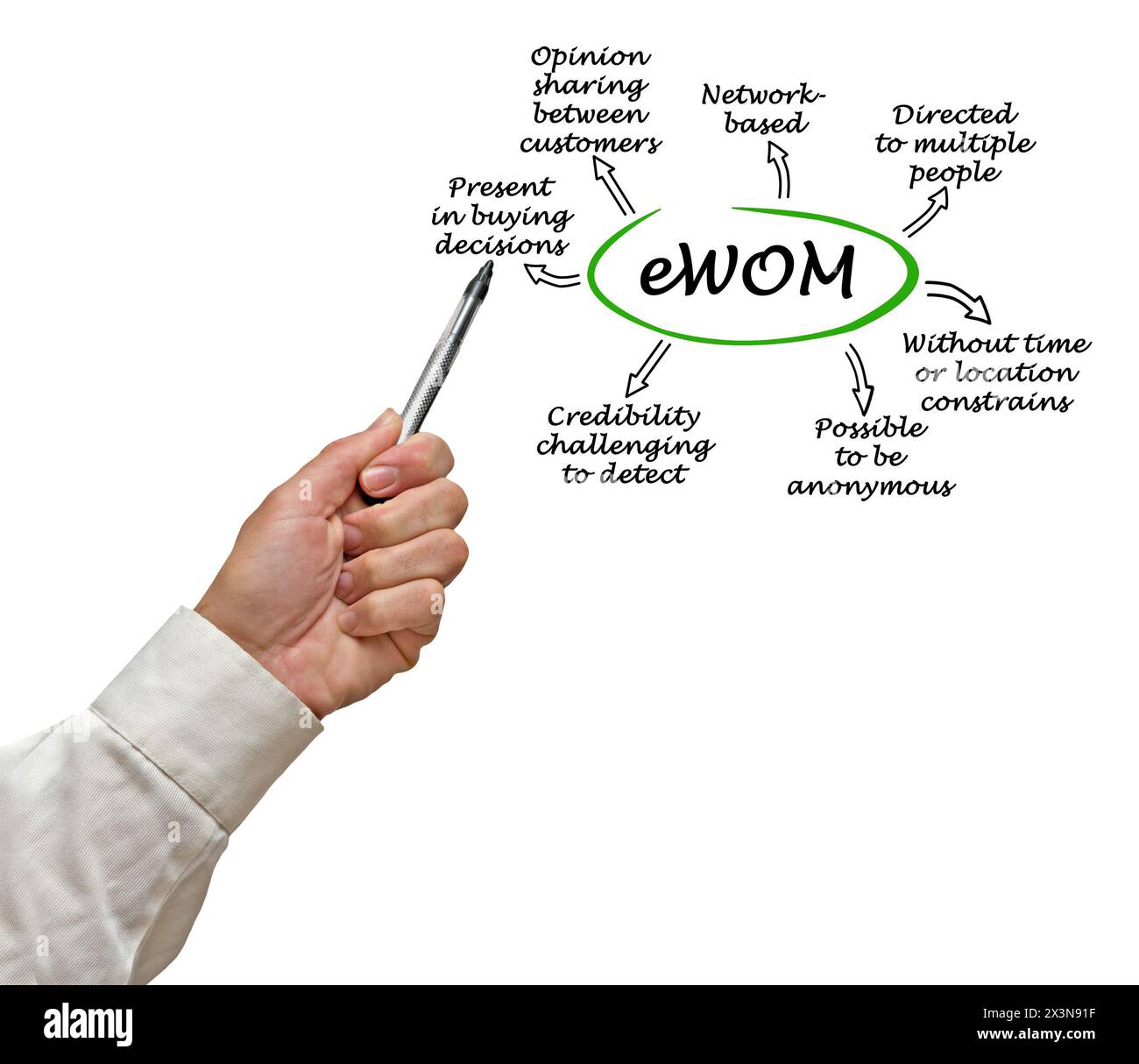 Seven main characteristucs of eWOM Stock Photo - Alamy