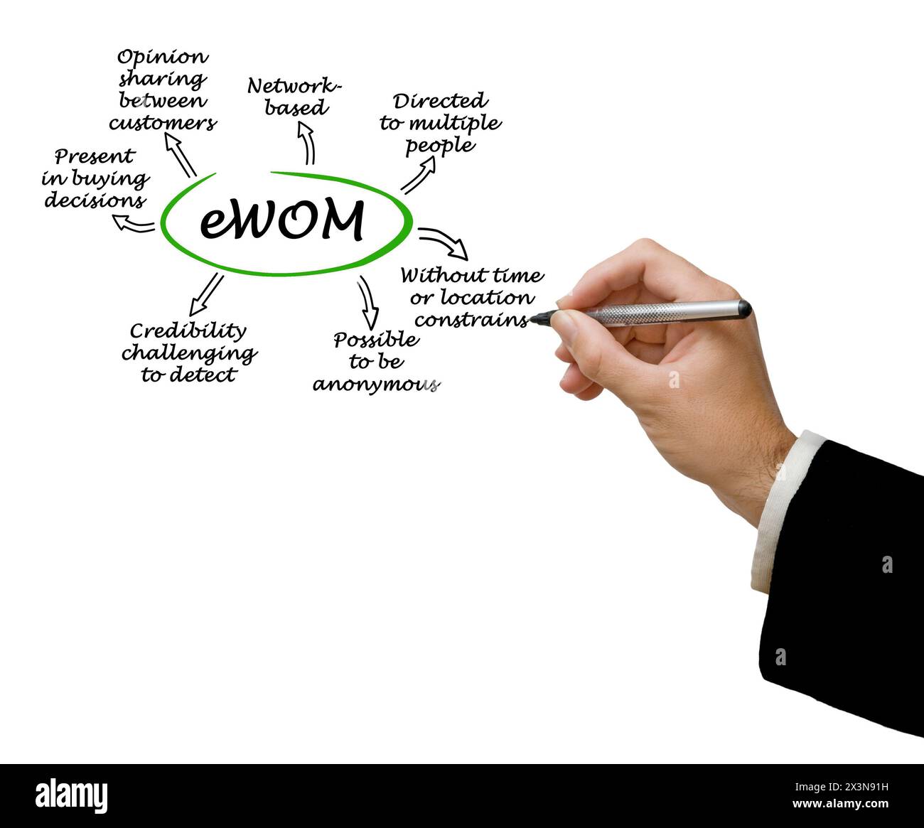 Seven main characteristucs of eWOM Stock Photo - Alamy