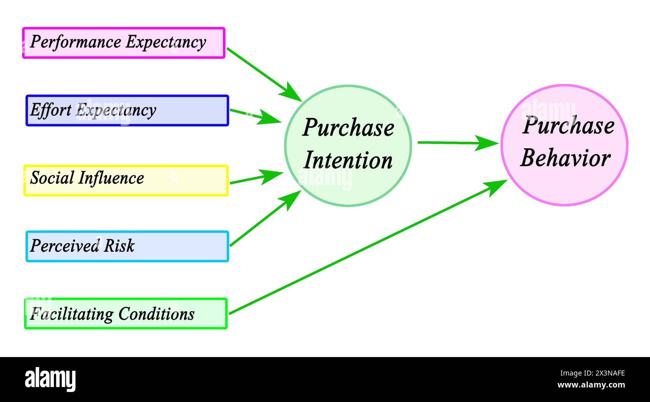 Five Drivers of Purchase Behavior Stock Photo - Alamy