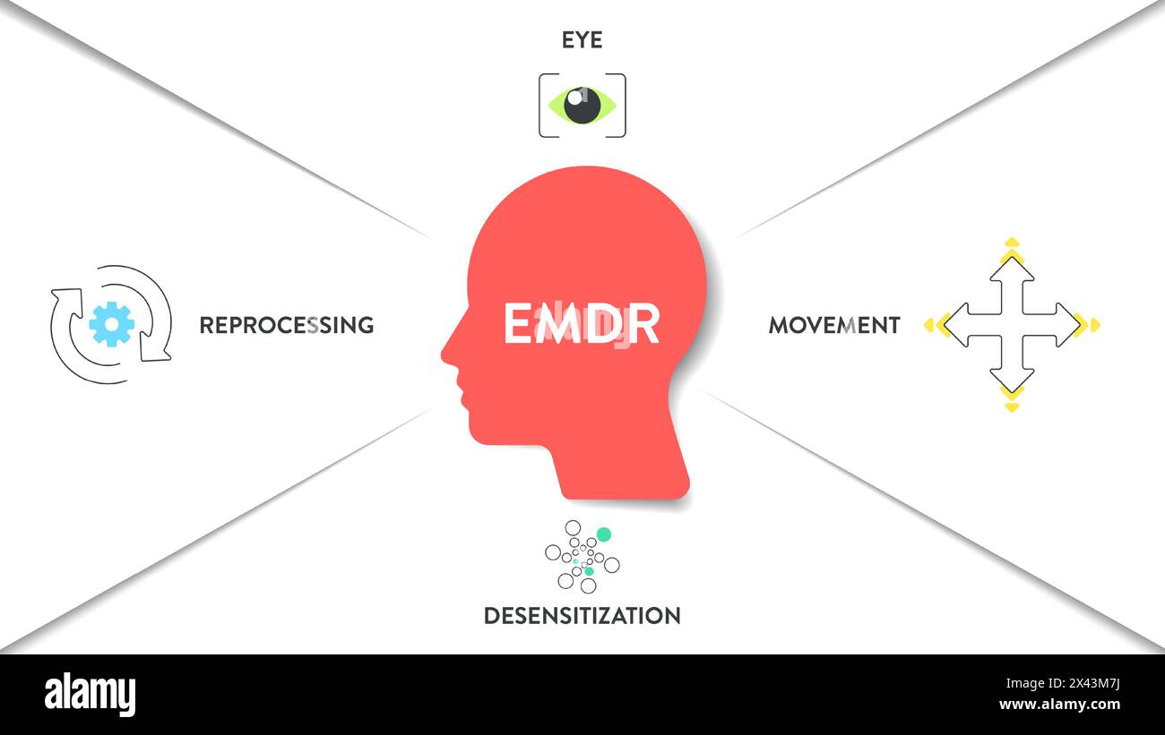 EMDR or Eye Movement Desensitization Reprocessing infographic diagram ...