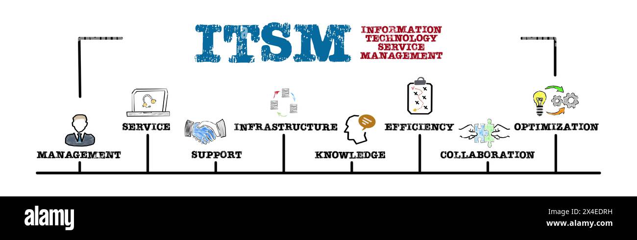 ITSM Information Technology Service Management Concept. Illustration ...