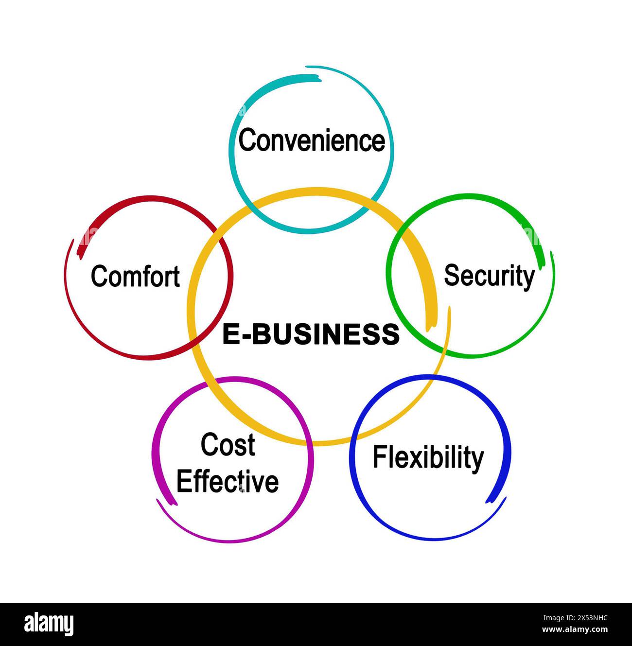 Five advantages of E - business Stock Photo - Alamy