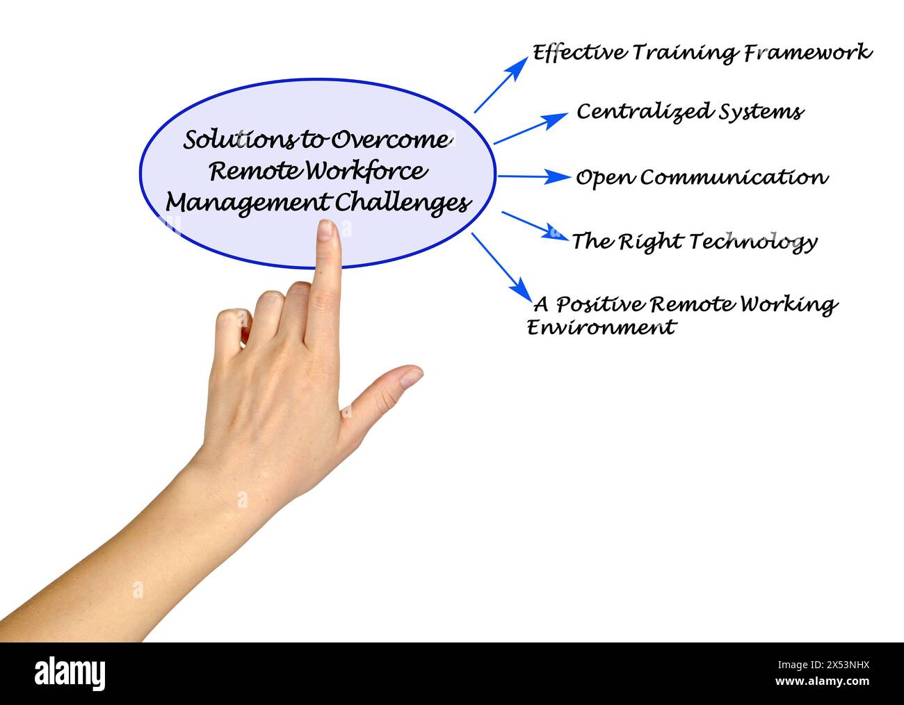 Solutions to Overcome Remote Workforce Management Challenges Stock ... Solutions to Overcome Remote Workforce Management Challenges Stock ...