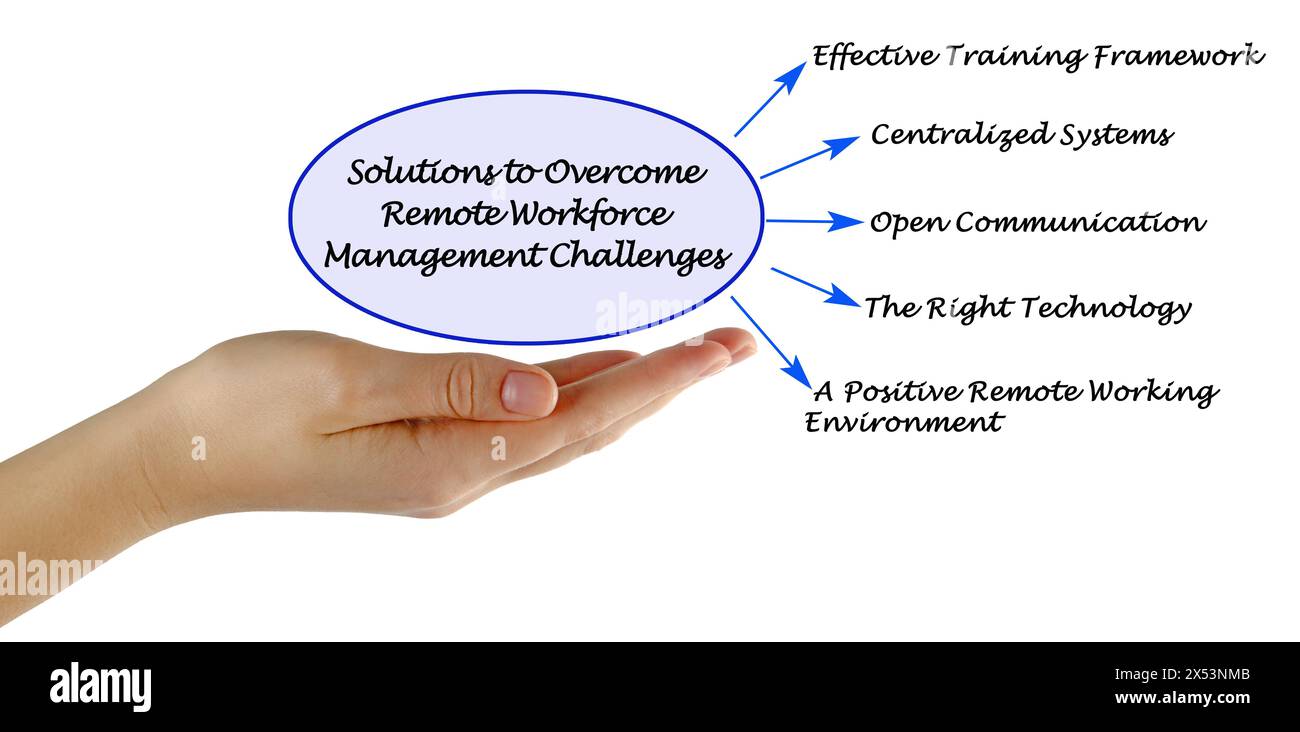 Solutions to Overcome Remote Workforce Management Challenges Stock ... Solutions to Overcome Remote Workforce Management Challenges Stock ...