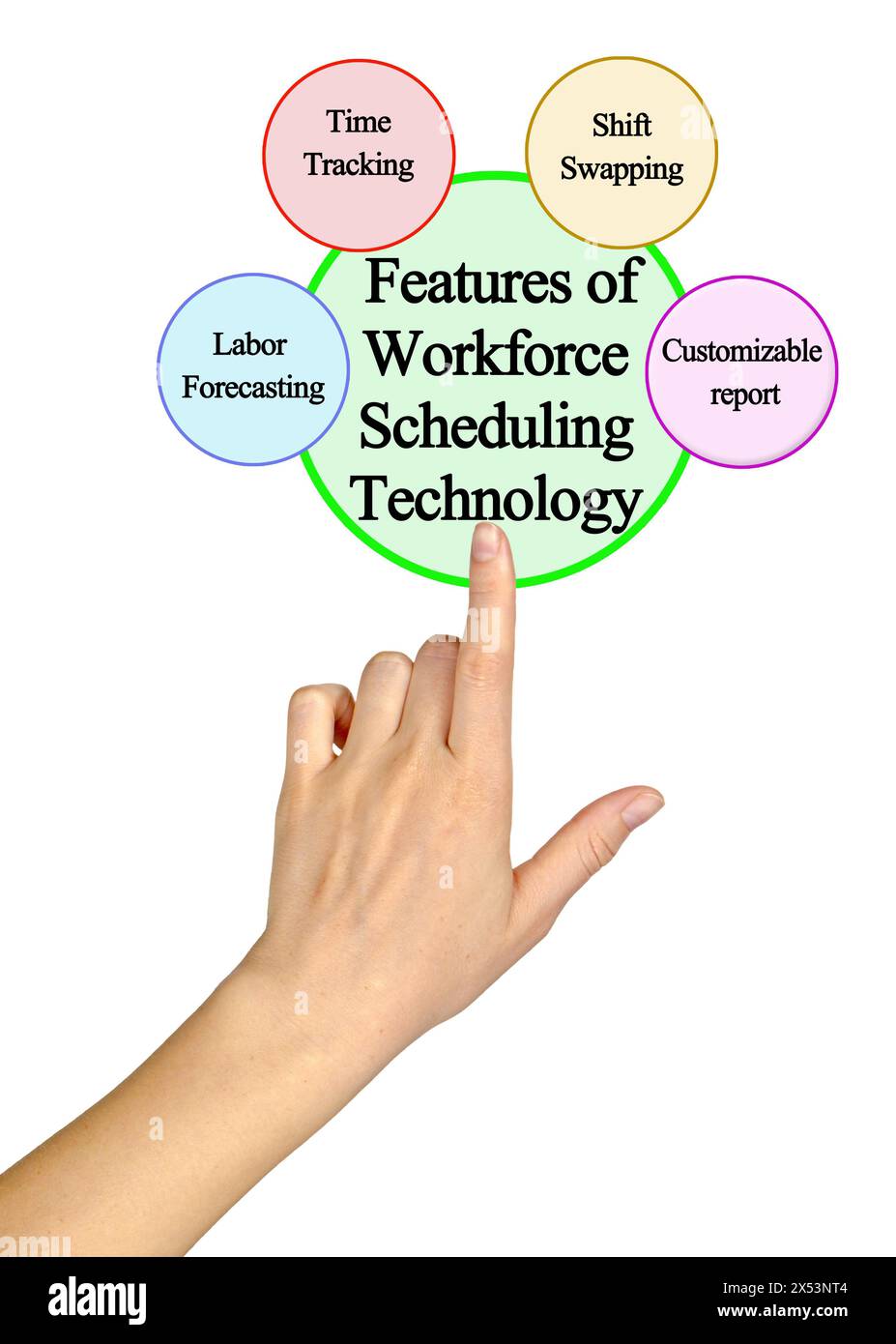 Features of Workforce Scheduling Technology Stock Photo - Alamy