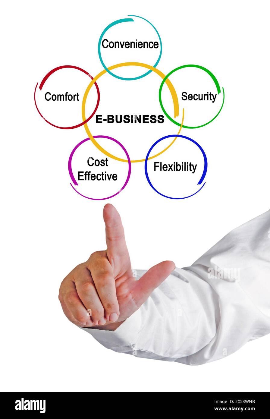 Five advantages of E - business Stock Photo - Alamy