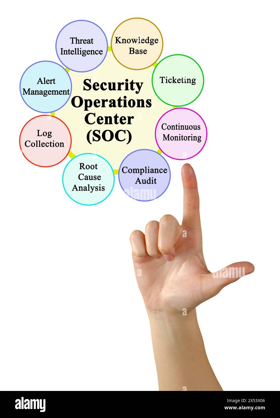 Functions of Security Operations Center (SOC Stock Photo - Alamy