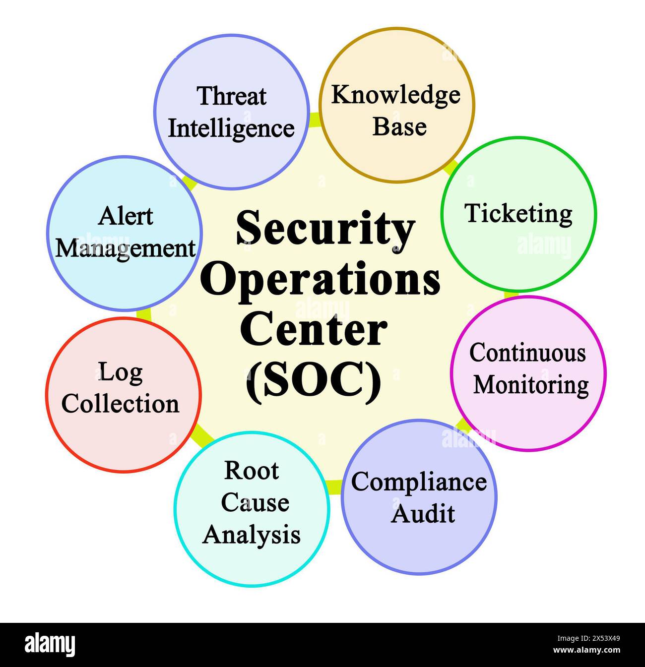 Functions of Security Operations Center (SOC Stock Photo - Alamy Functions of Security Operations Center (SOC Stock Photo - Alamy