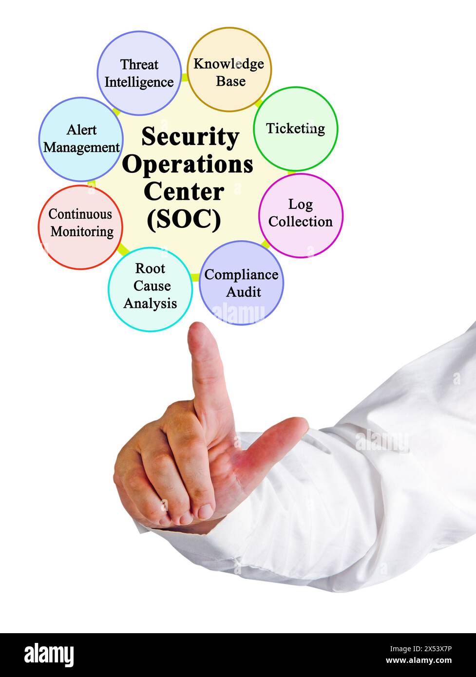 Functions of Security Operations Center (SOC Stock Photo - Alamy