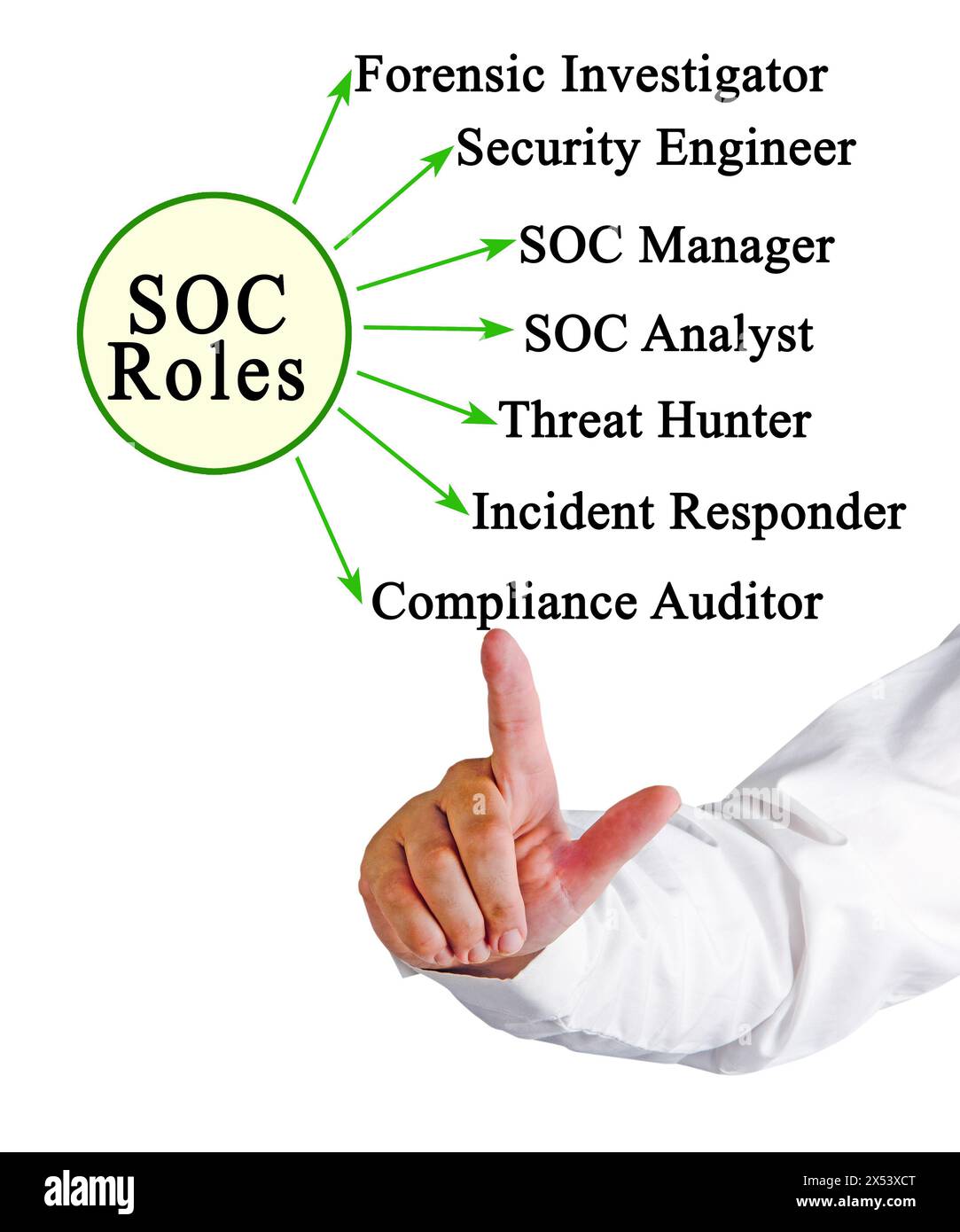 Security Operations Center (SOC) Roles Stock Photo - Alamy Security Operations Center (SOC) Roles Stock Photo - Alamy