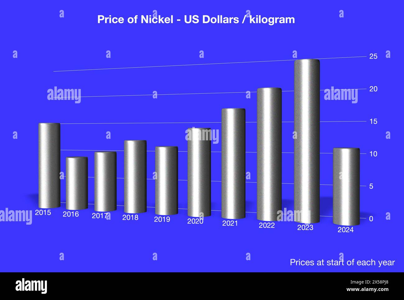 Nickel price bar chart / graph with 3D effect showing actual price in ...