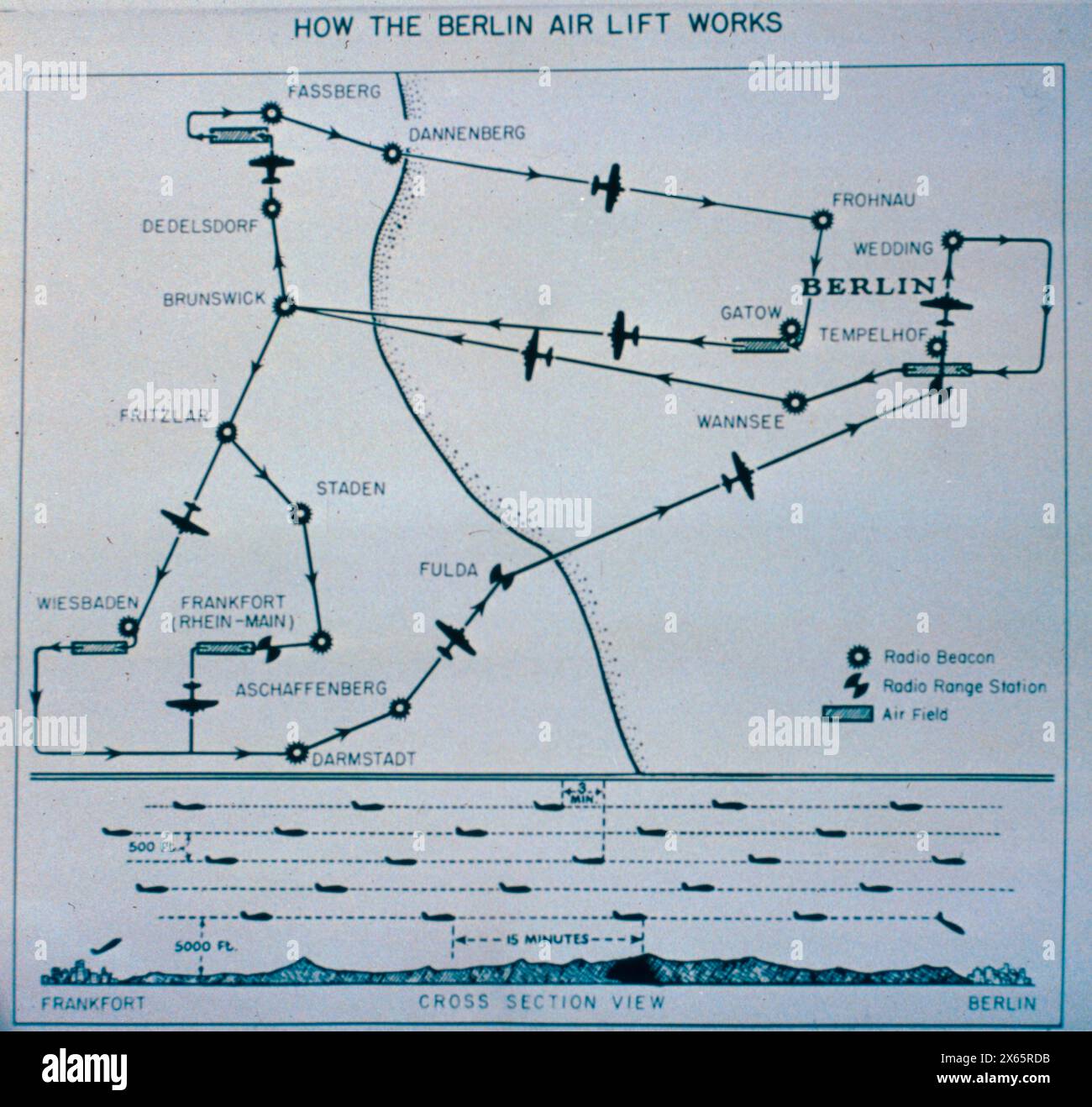 Chart outlining the working of the Berlin airlift during the cold war ...