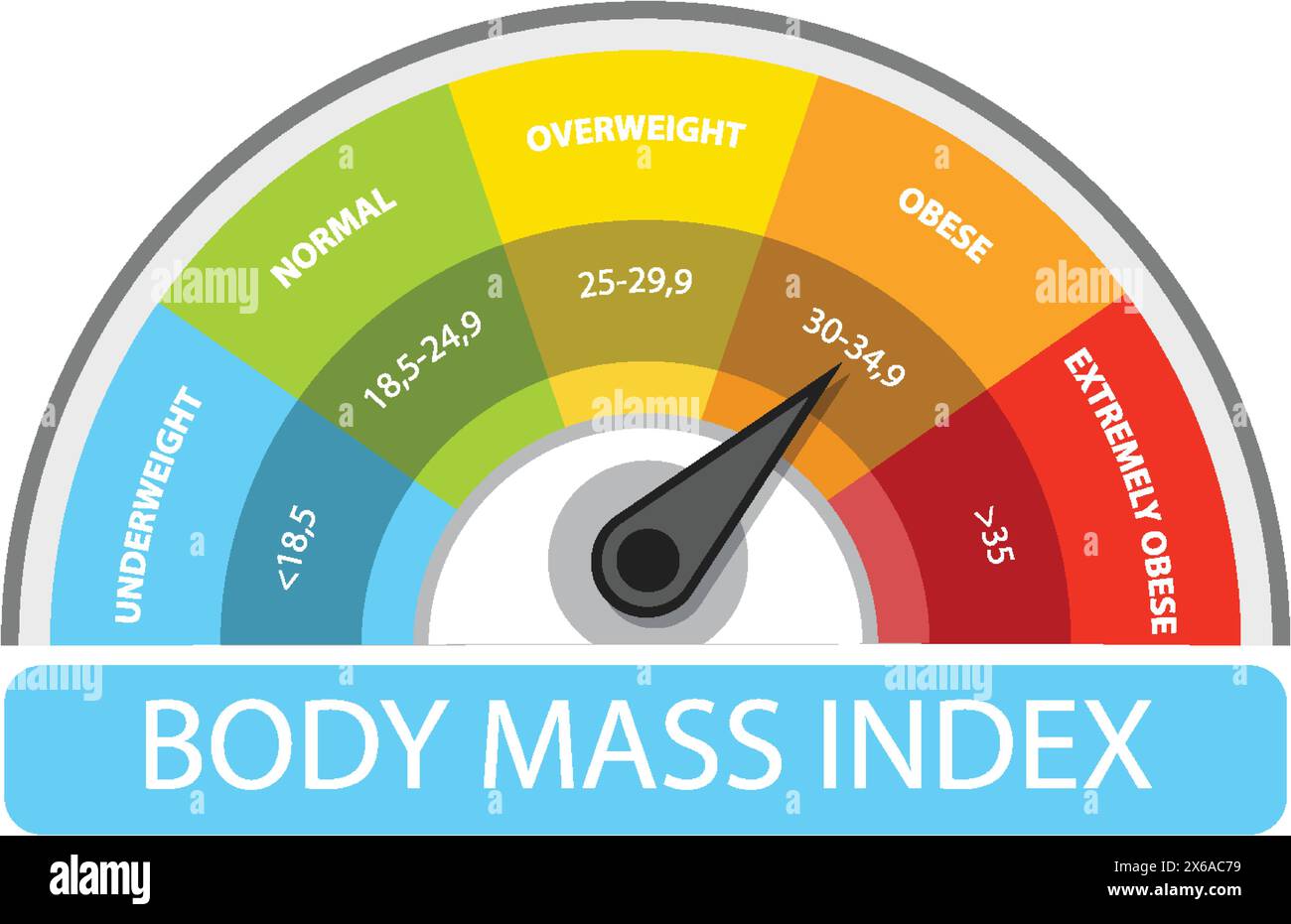 Colorful BMI gauge showing weight categories Stock Vector Image & Art ...