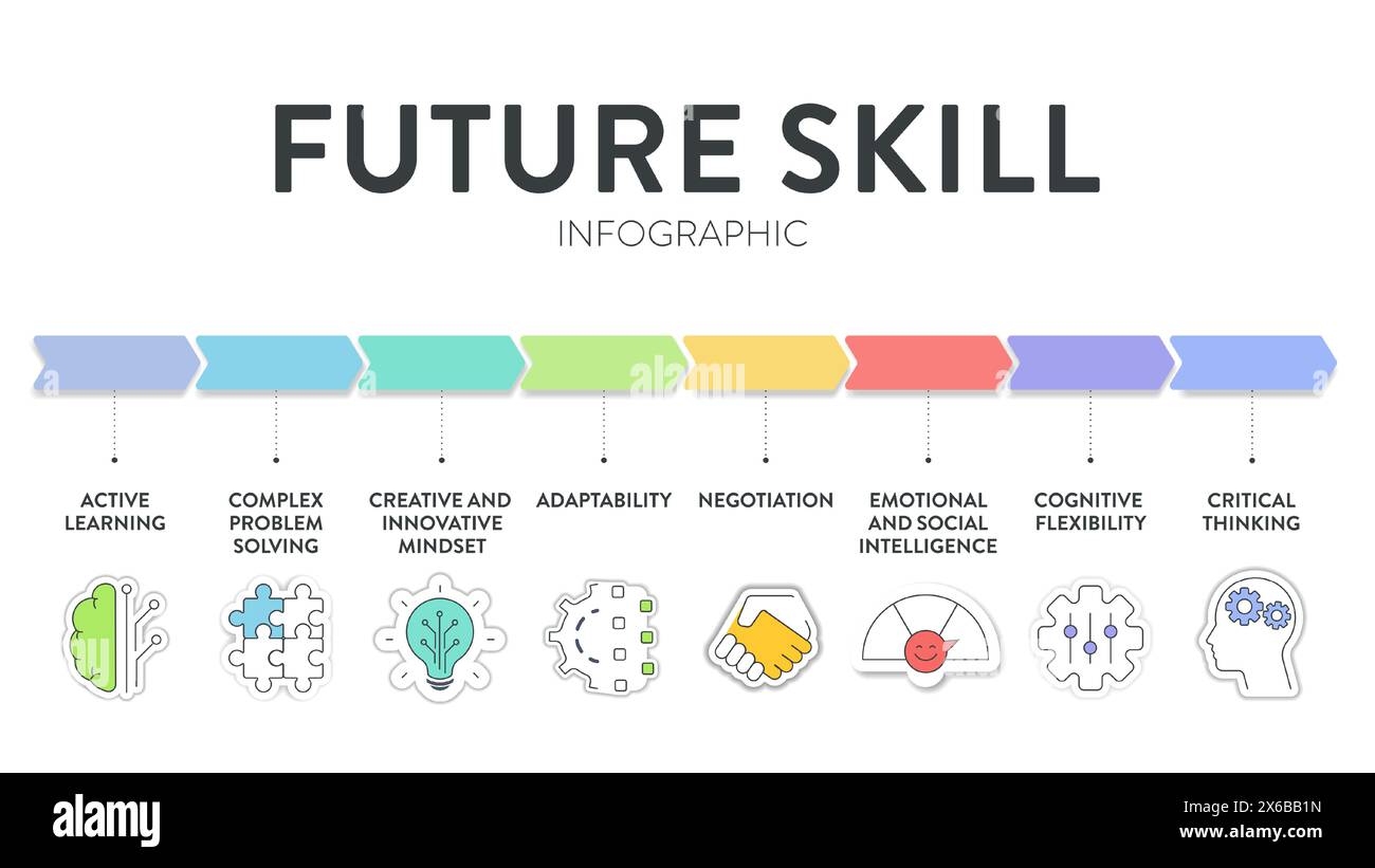 Future Skill framework diagram infographic vector has active leaning ...