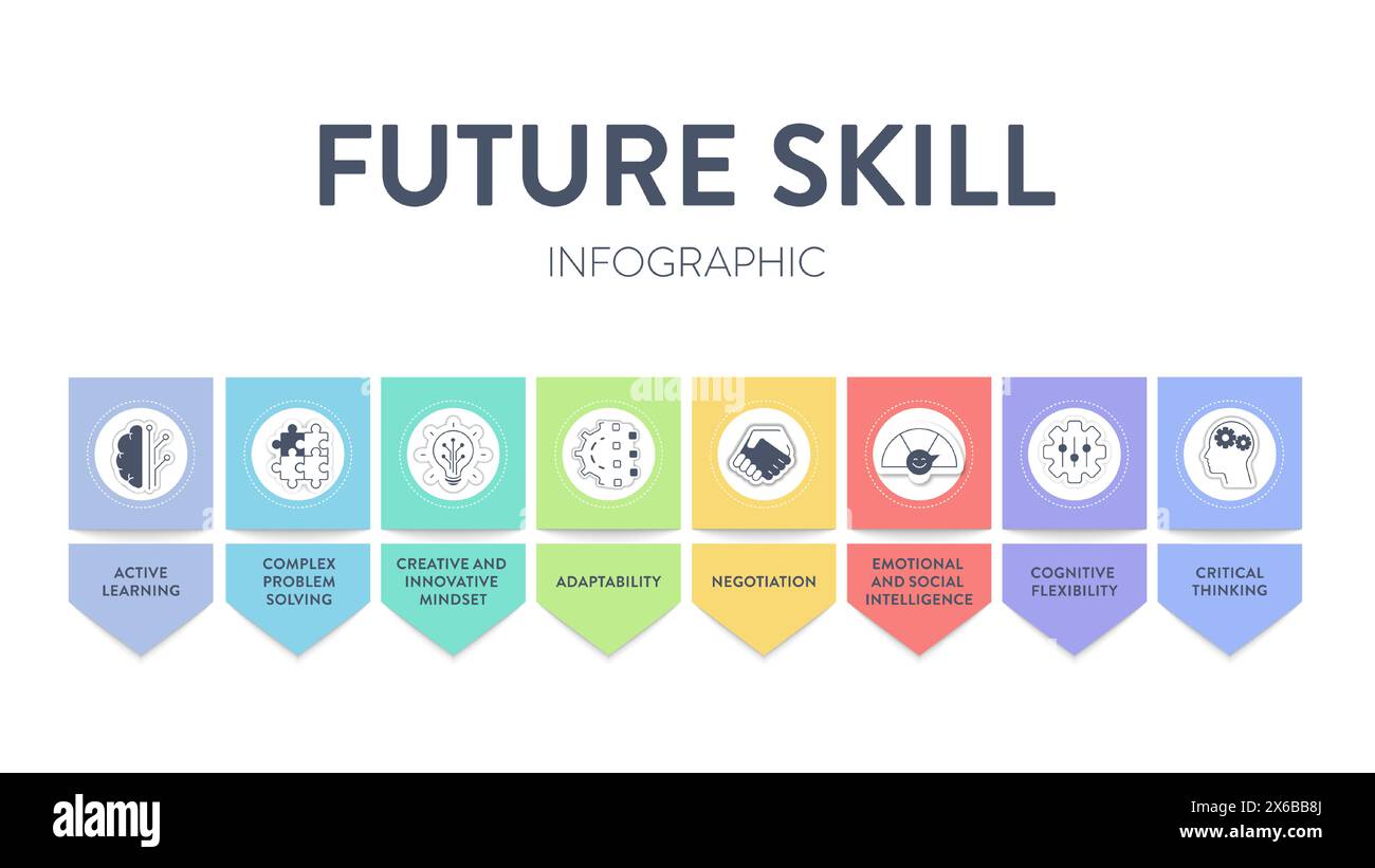 Future Skill framework diagram infographic vector has active leaning ...