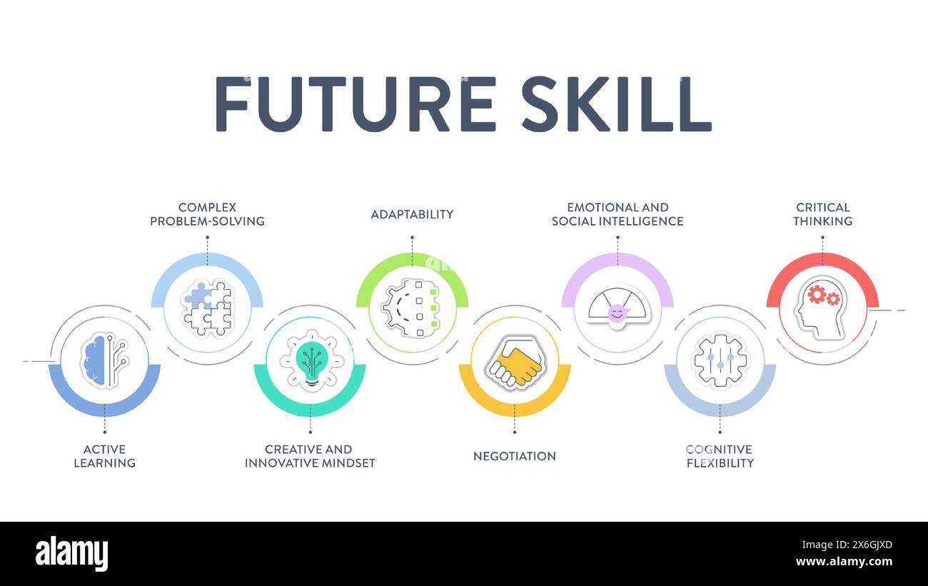 Future Skill framework diagram infographic vector has active leaning ...